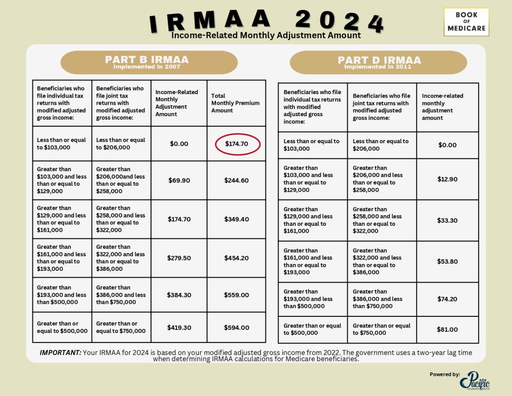 Understanding the Income-Related Monthly Adjustment Amount (IRMAA) for ...